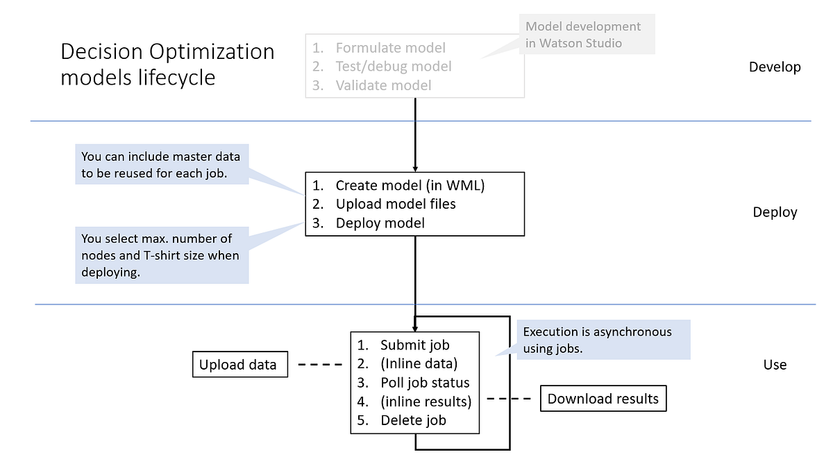 Solve LP models with DO for WML. Discover how to deploy and run LP… | by AlainChabrier | Medium