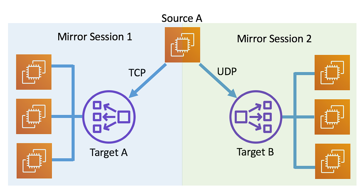 AWS Control Tower & VPC Traffic Mirroring | by Stuart Scott | Cloud ...