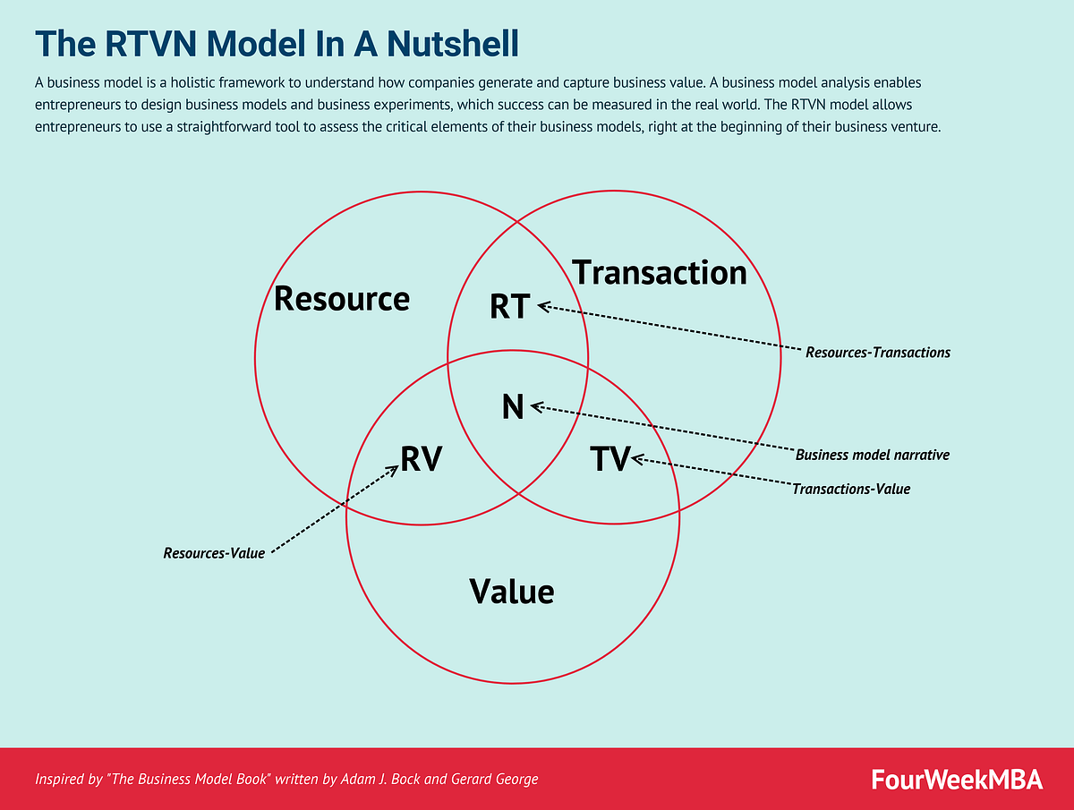 Top Business Models Resources | by Gennaro Cuofano | Business Models ...