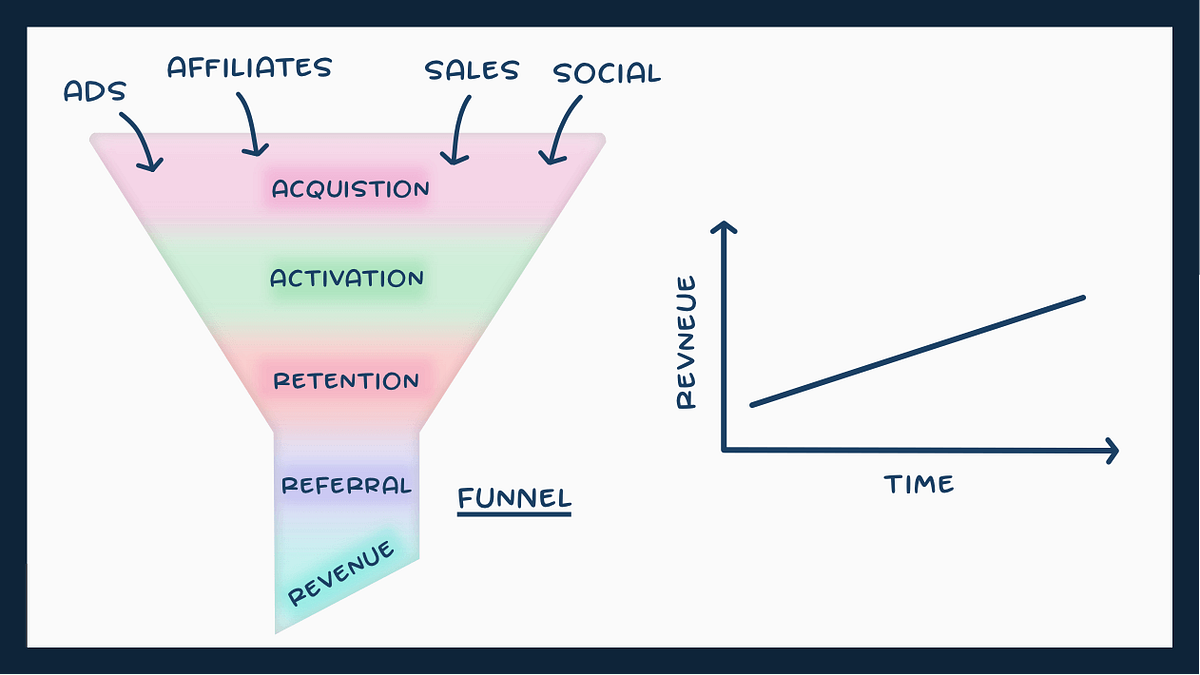 ¿Han muerto los Funnels? — Growth Loops | by Jesús Vivas | Medium