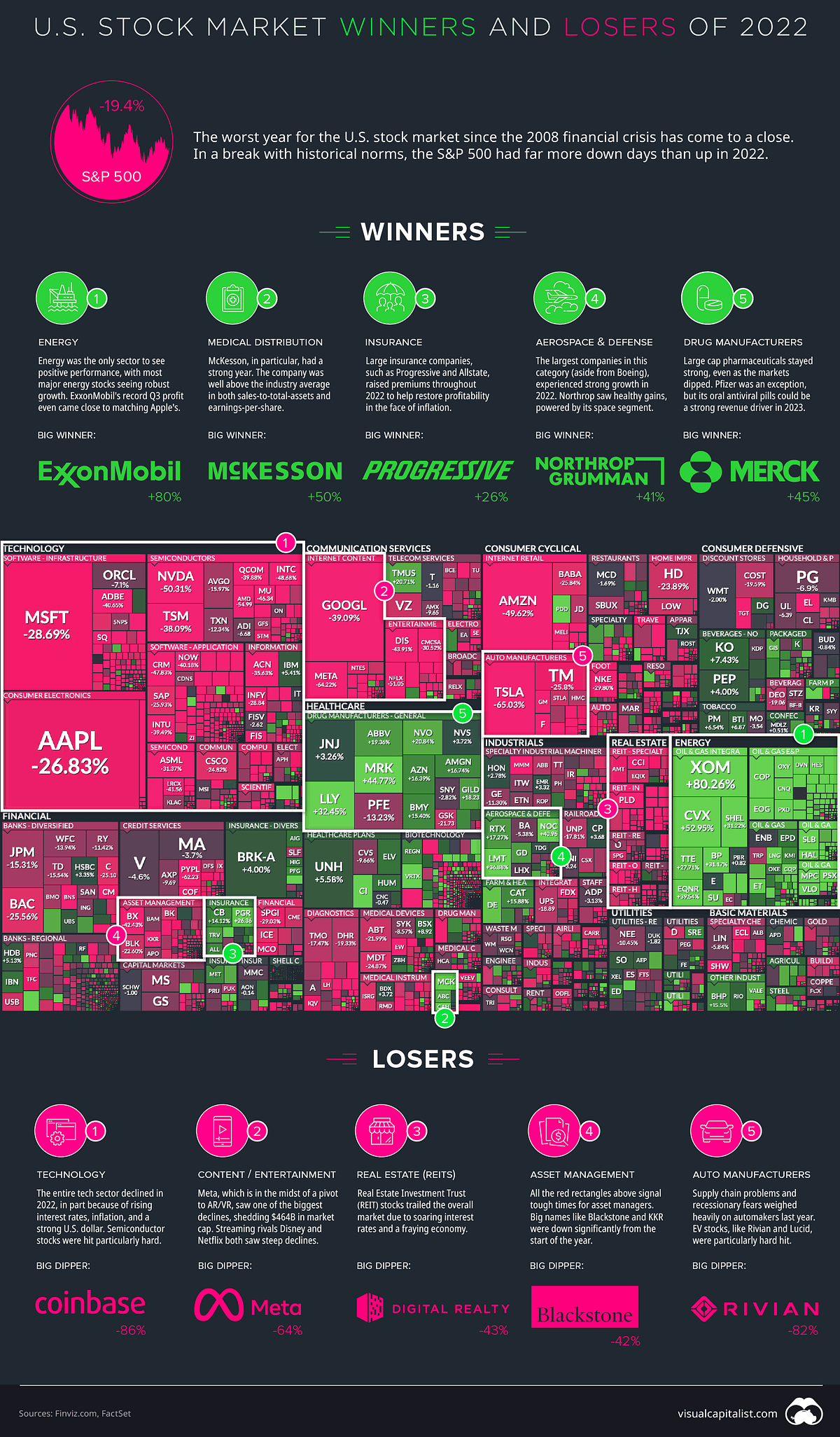 Global Business Week: Best & Worst Performing Sectors in the U.S stock ...