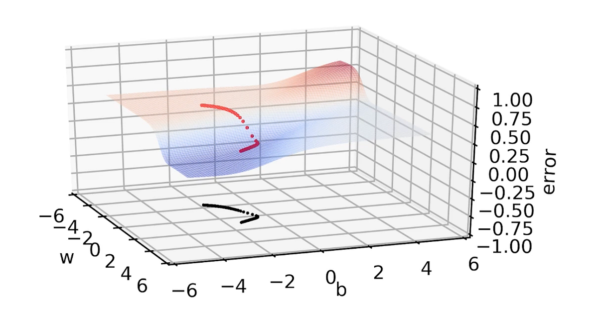 Optimization algorithms in Deep Learning. | by Sharan Harsoor | Feb, 2023 | Medium