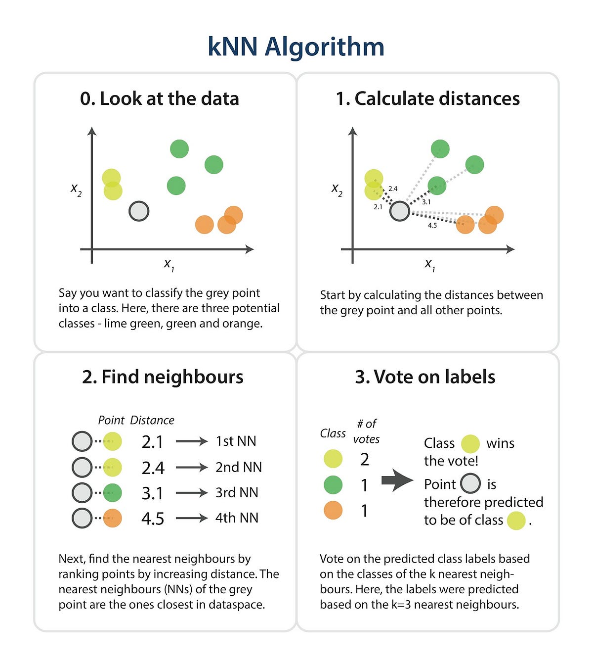 K-Nearest Neighbors (KNN) Analysis | by Farhatun Nissa | Medium
