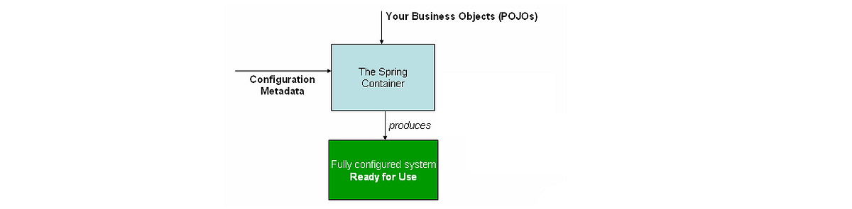 Spring Framework — Ioc Inversion Of Control And Dependency Injection
