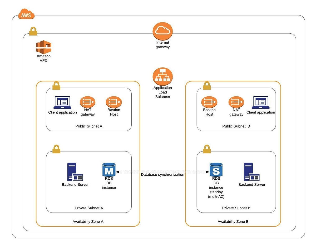 The Path Towards Enterprise Level AWS Infrastructure — Load Balancing ...