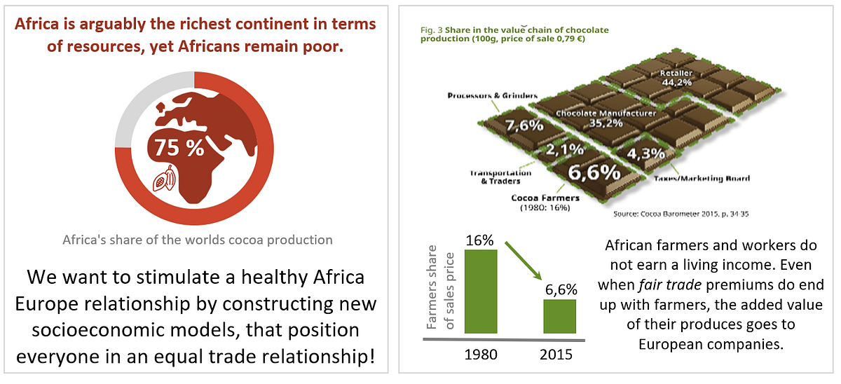 The Truth About Cocoa Supply Chain and Unveiling an Innovative Solution ...