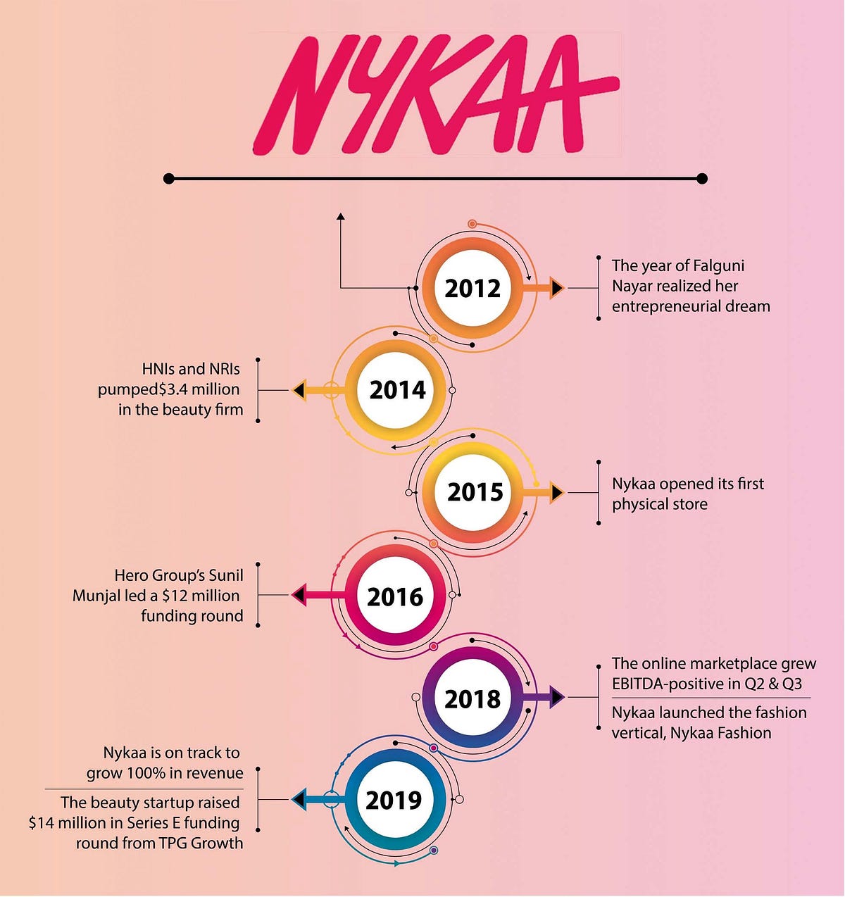 STARTUP ANATOMY — NYKAA | by MyStartupYatra | mystartupyatra | Medium