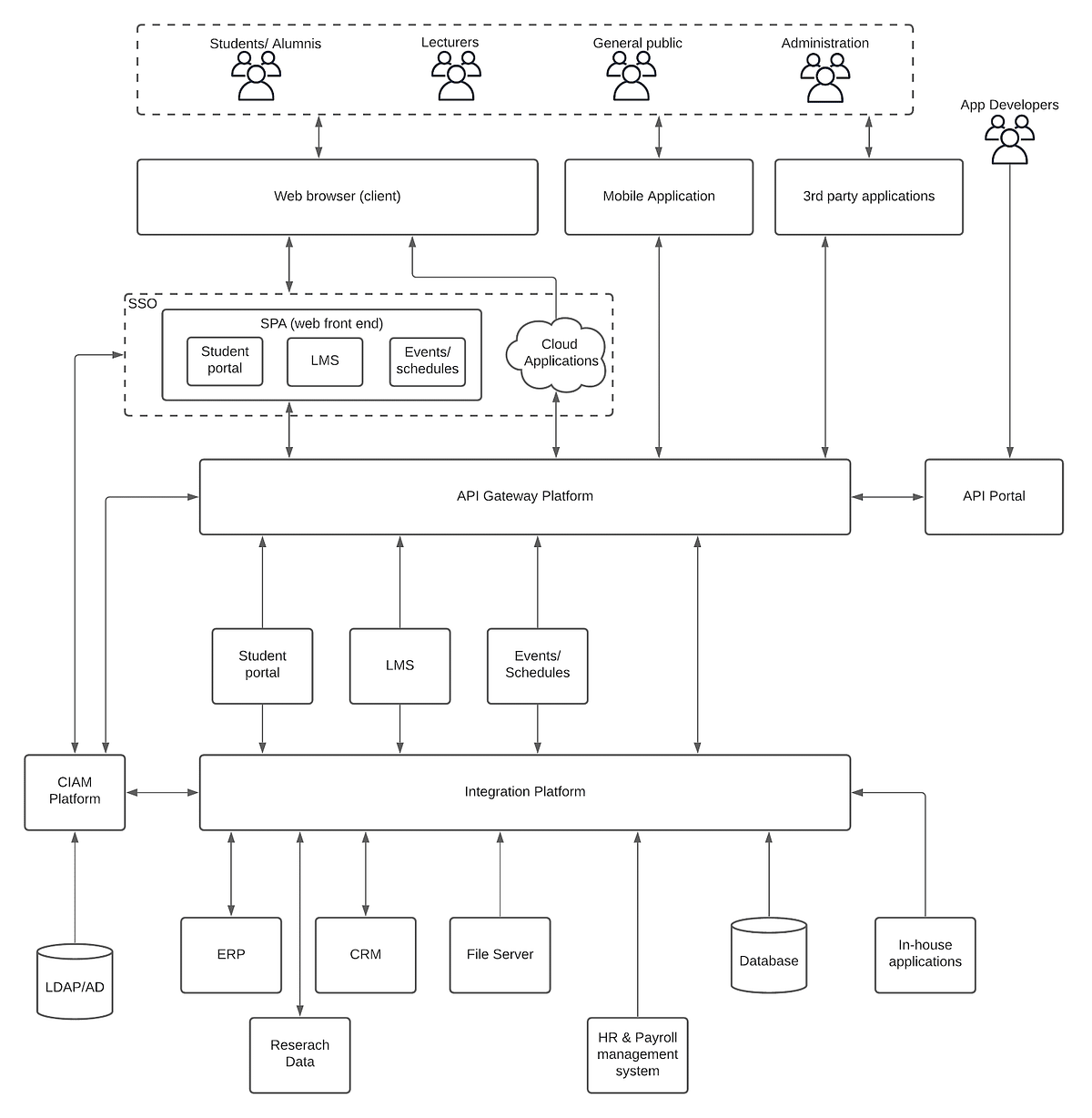 Information Technology Reference Architecture for Higher Education ...