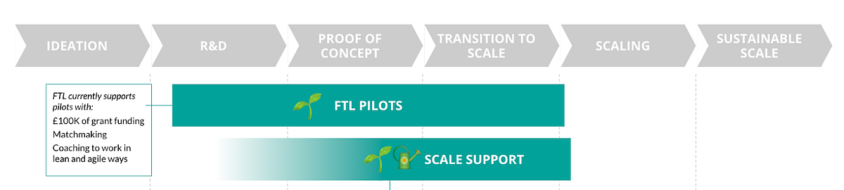 Supporting Pilots on the Road to Scale | by Caila Brander | Frontier ...