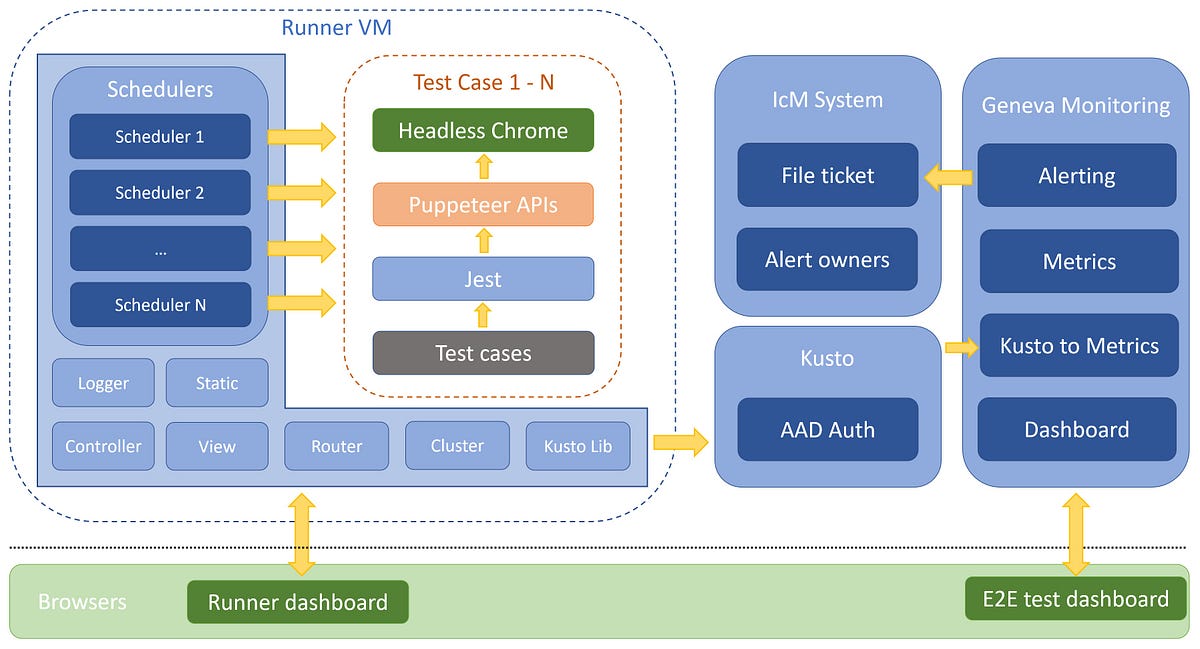 Build web E2E test system from scratch | by John Chou | Medium