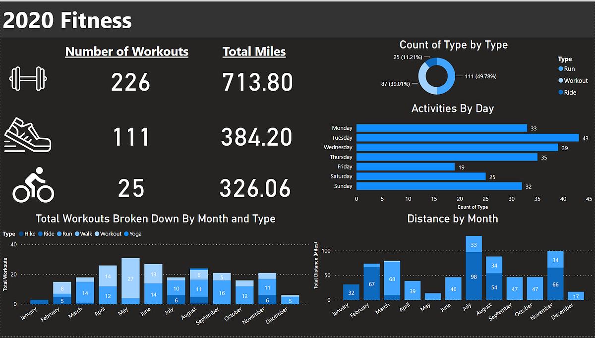 2020 Wrapped: A Year in Data. Collecting personal data to find… | by ...