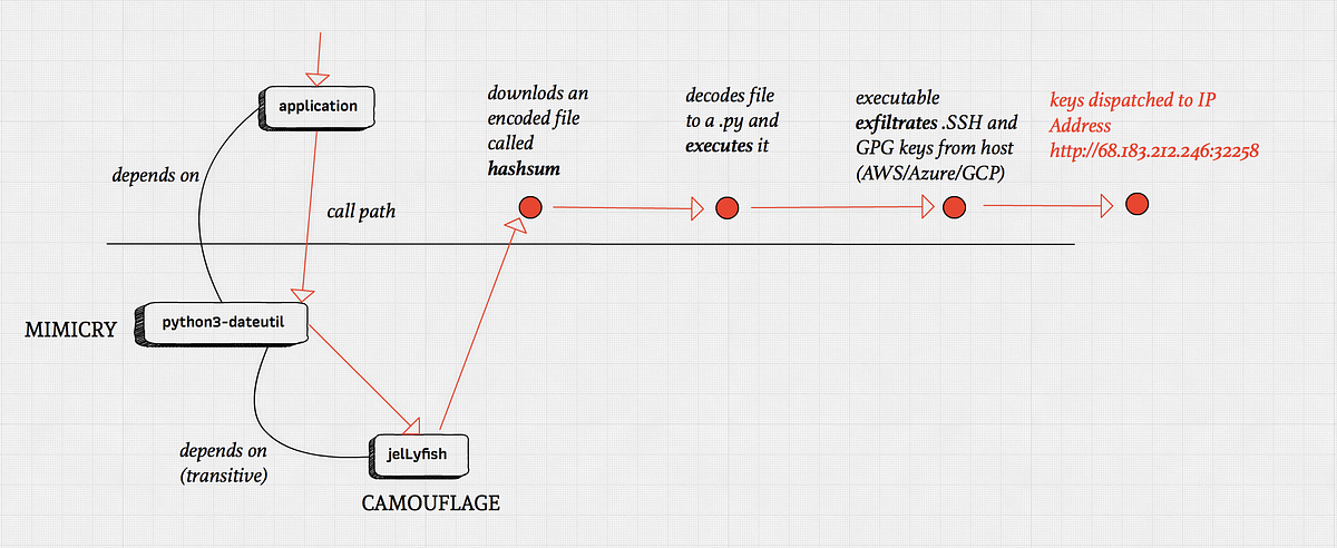 Infiltrating Python’s Software Supply Chain | by Chetan Conikee | Analytics Vidhya | Medium