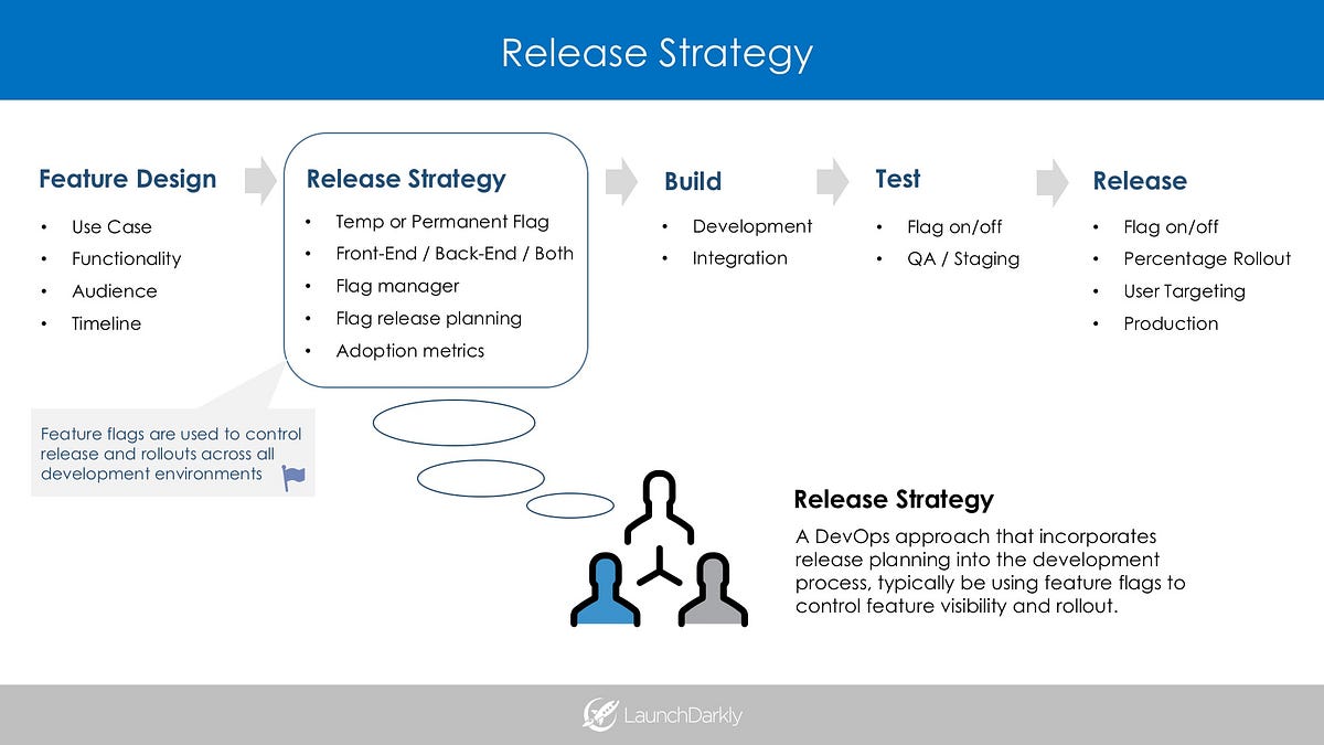 Feature Flag-Driven Releases. Using feature flags to drive your… | by ...