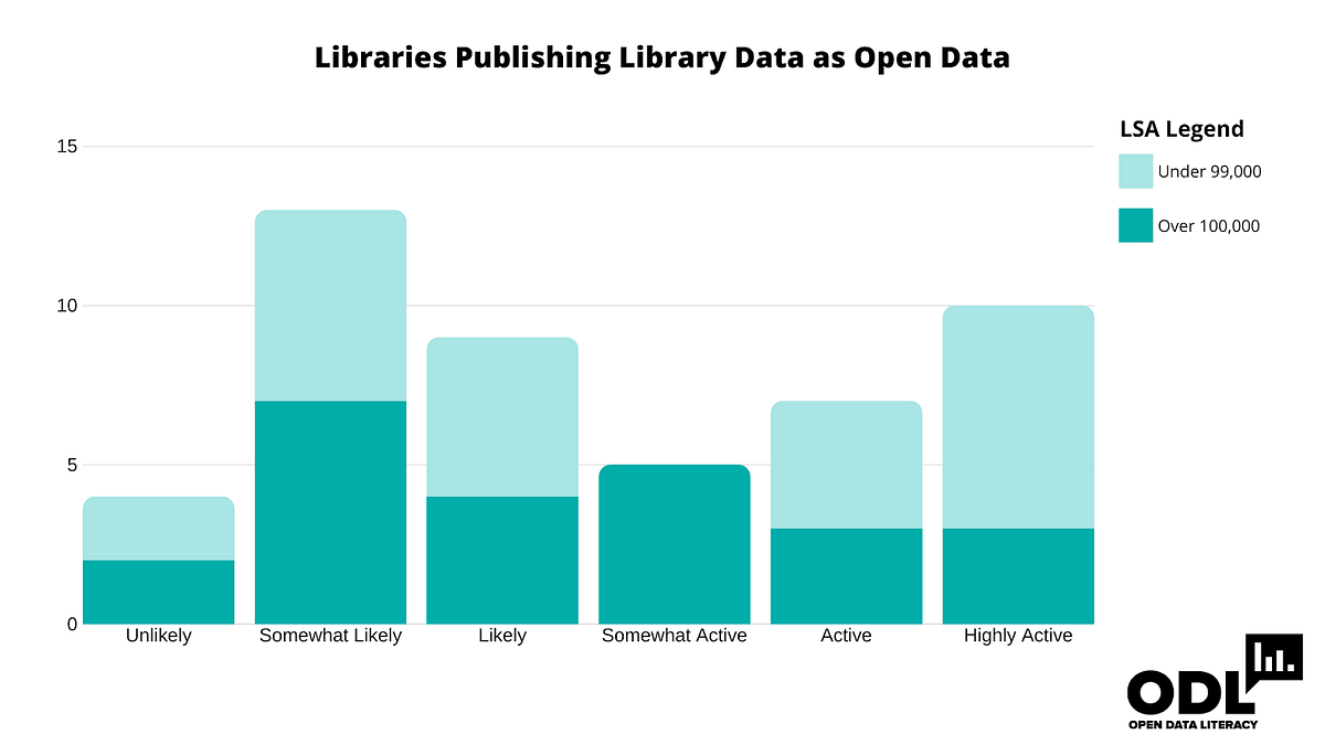 Public Libraries & Open Data Survey: Initial Findings | by Kaitlin ...