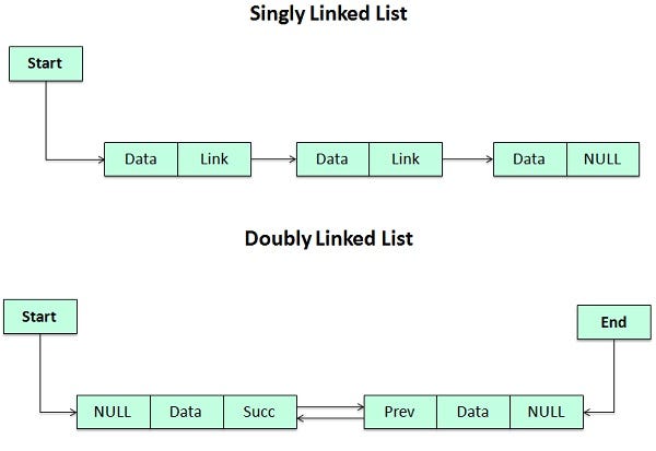 談array與linkedlist的特性 講到常用的資料結構，一定會想到array和linkedlist，但是一旦被問到他 By Yang Yang Medium