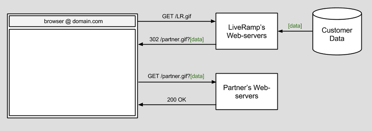 JS Solicitor — PostMessage API | by LiveRamp | Medium