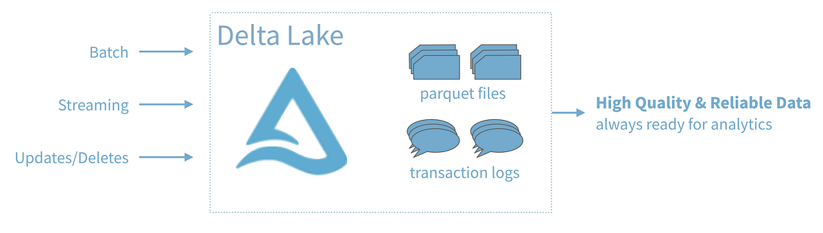 Explaining DataBricks Delta Lake. Delta Lake is an open source storage ...