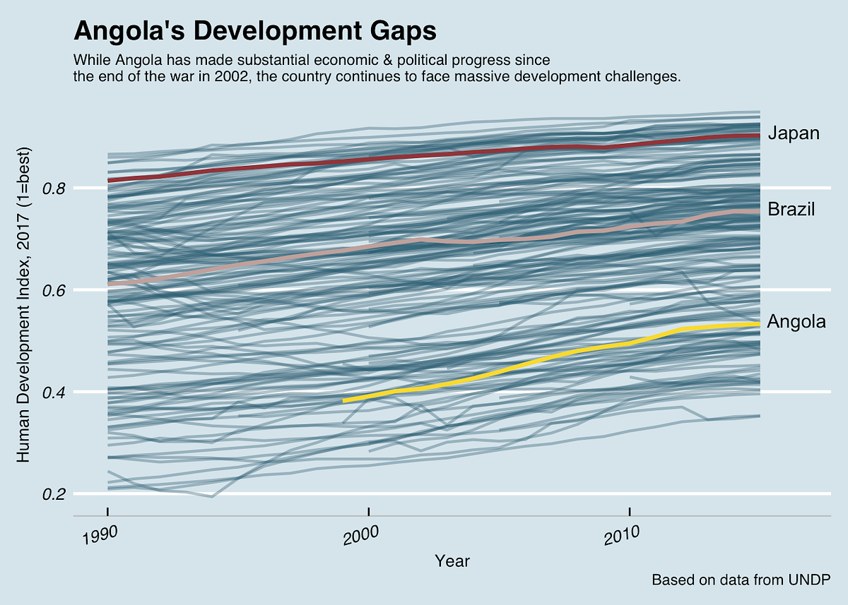 Angola’s Road to Economic Reform in 5 Charts | by Riki Matsumoto | Medium