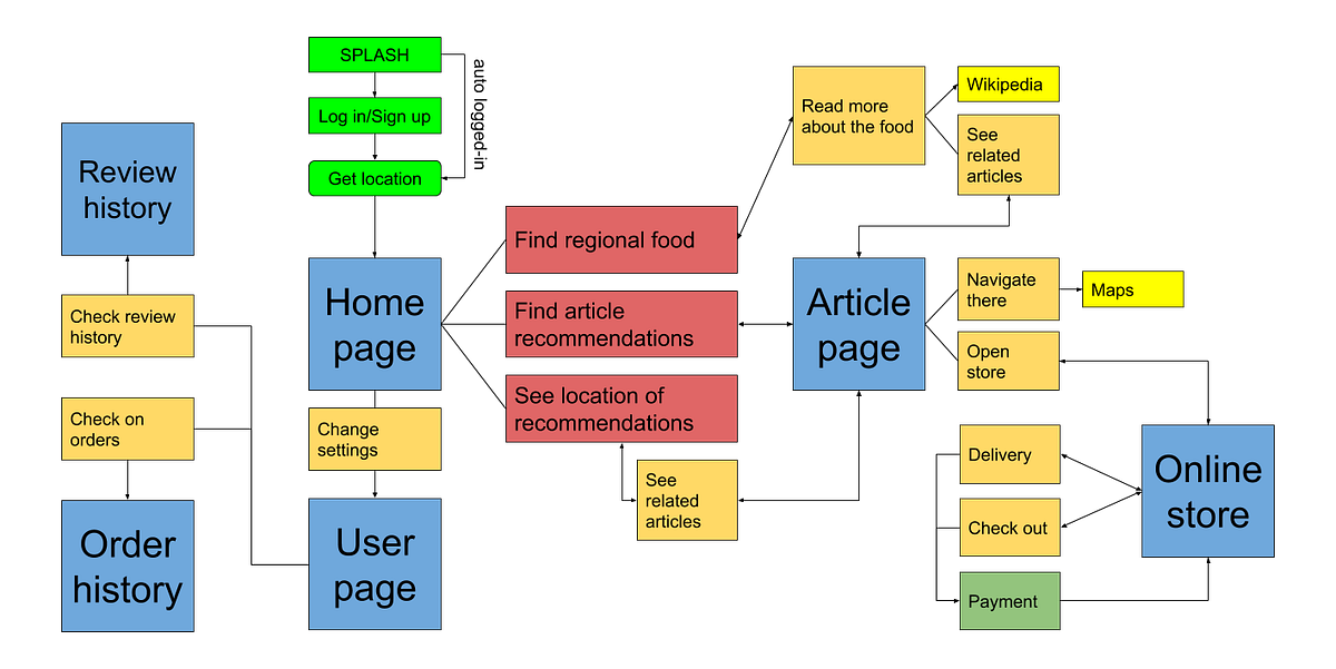 My experience building Cuisinaut: a food locator app that finds ...