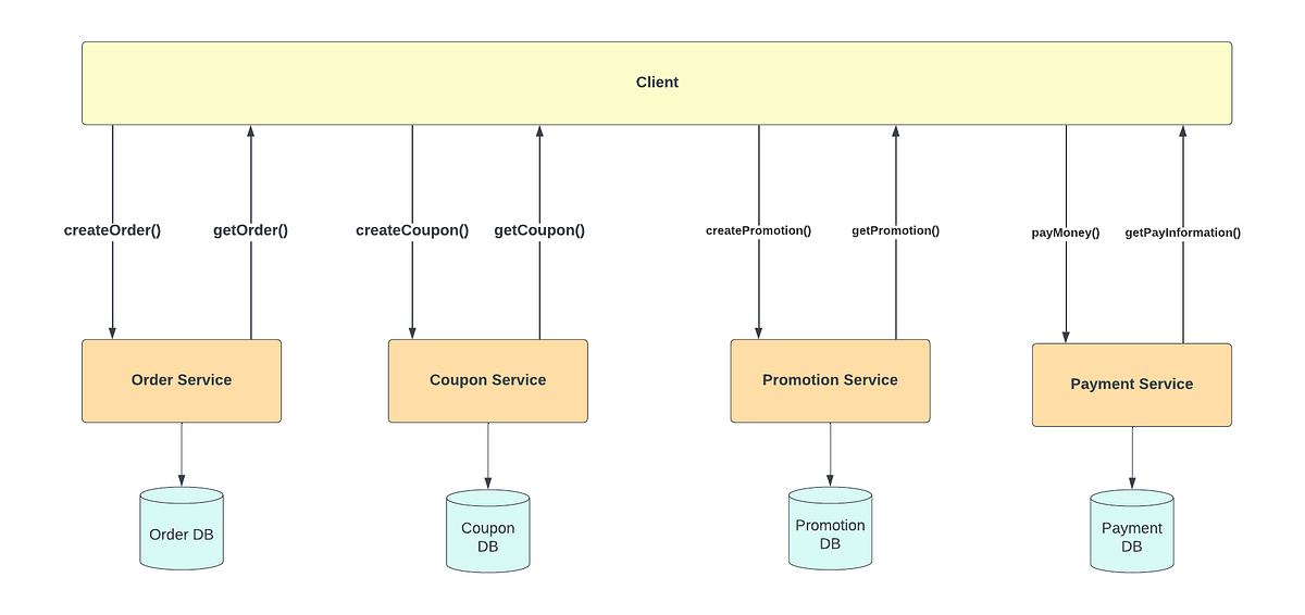 Problem Solving Strategies for Microservice Architecture Part III | by ... Problem Solving Strategies for Microservice Architecture Part III | by ...