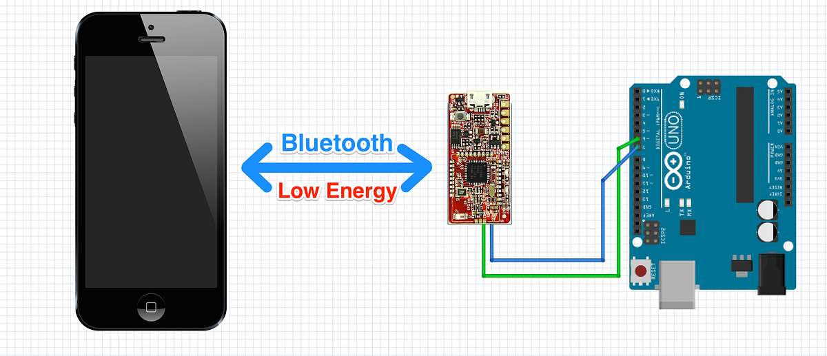 Bluetooth Low Energy. Essentials for Creating Software with Device to ...