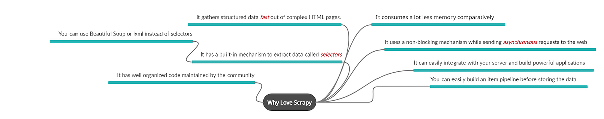 Make a Robust Crawler with Scrapy and Django | by Bilge Demirkaya | codeburst