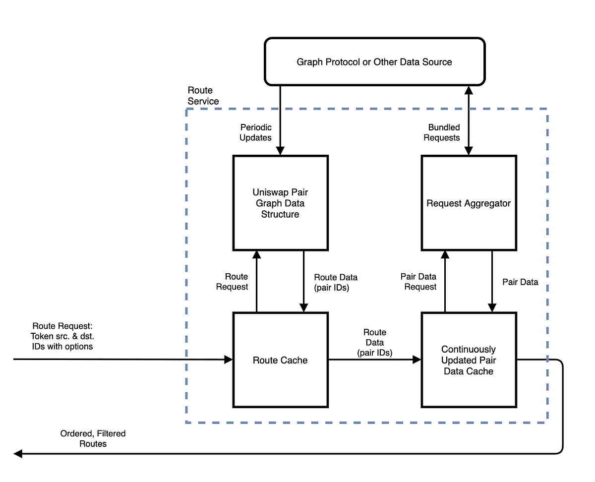 Building Blocks for DEX Router Construction & Analysis | by Valve ...