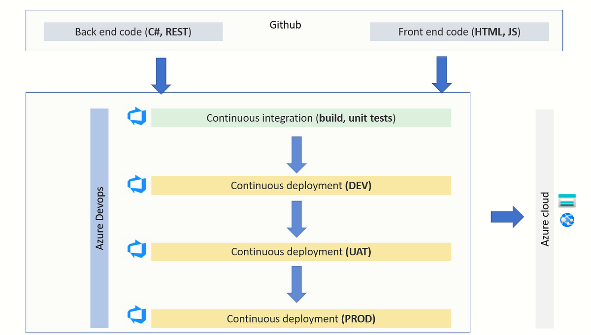 CI/CD solution with Github, Azure Devops, Azure Cloud and CLI ...