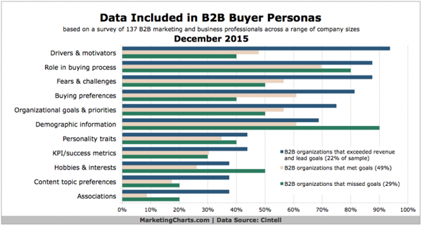 B2B Sales: How to Adapt the 4 Trends Impacting You in 2016 | by Will ...