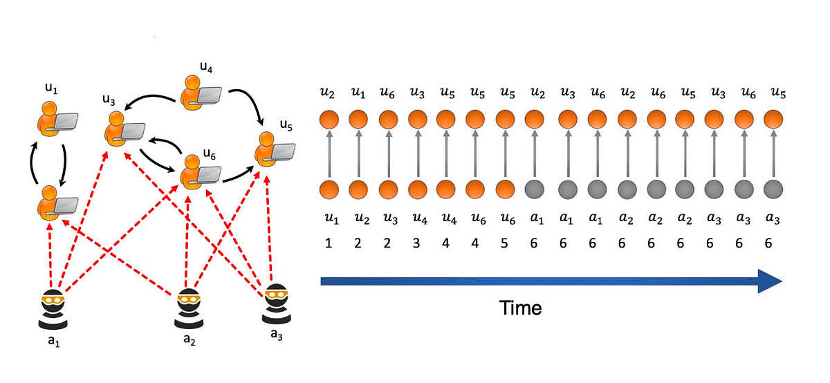 Anomalous User Detection In Social Network Using Graph Neural Networks