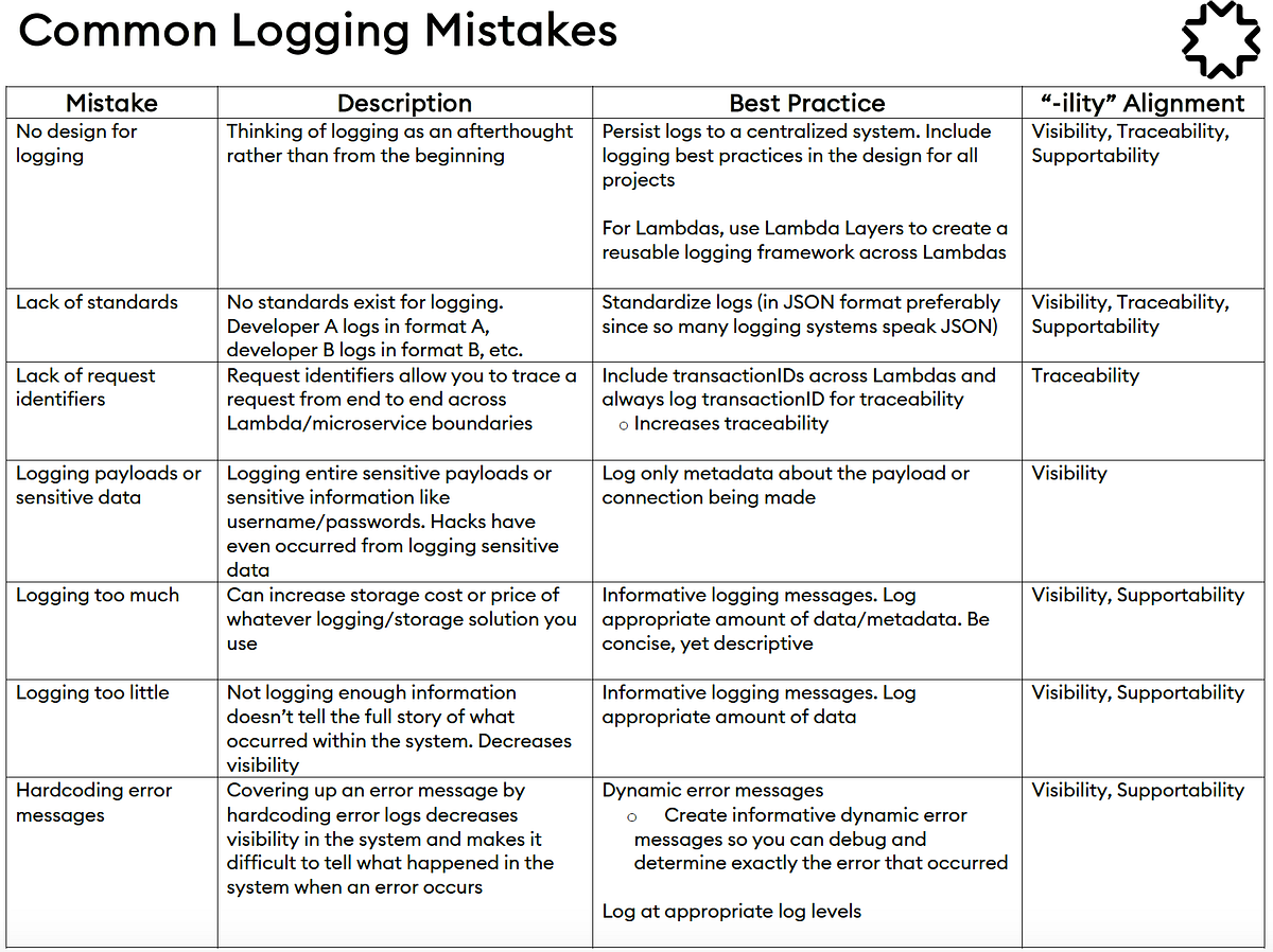 Logging Best Practices For Aws Lambda And Microservices By Aaron Lieberman Medium