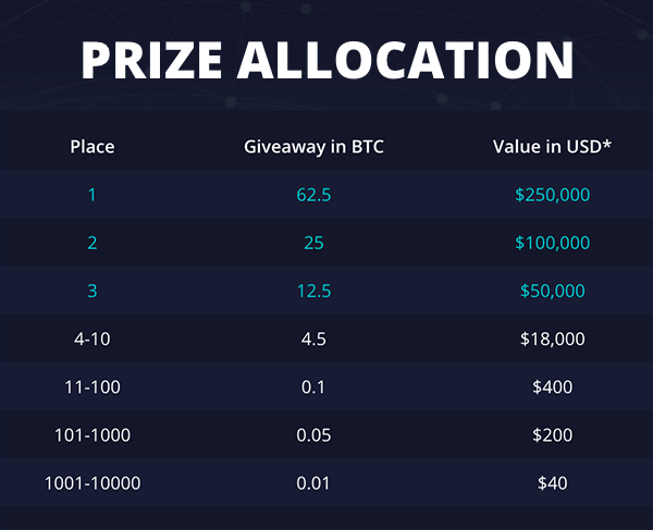 PrimeXBT Launch a 1 Million Dollar BTC Giveaway | by Gemma.B | Medium