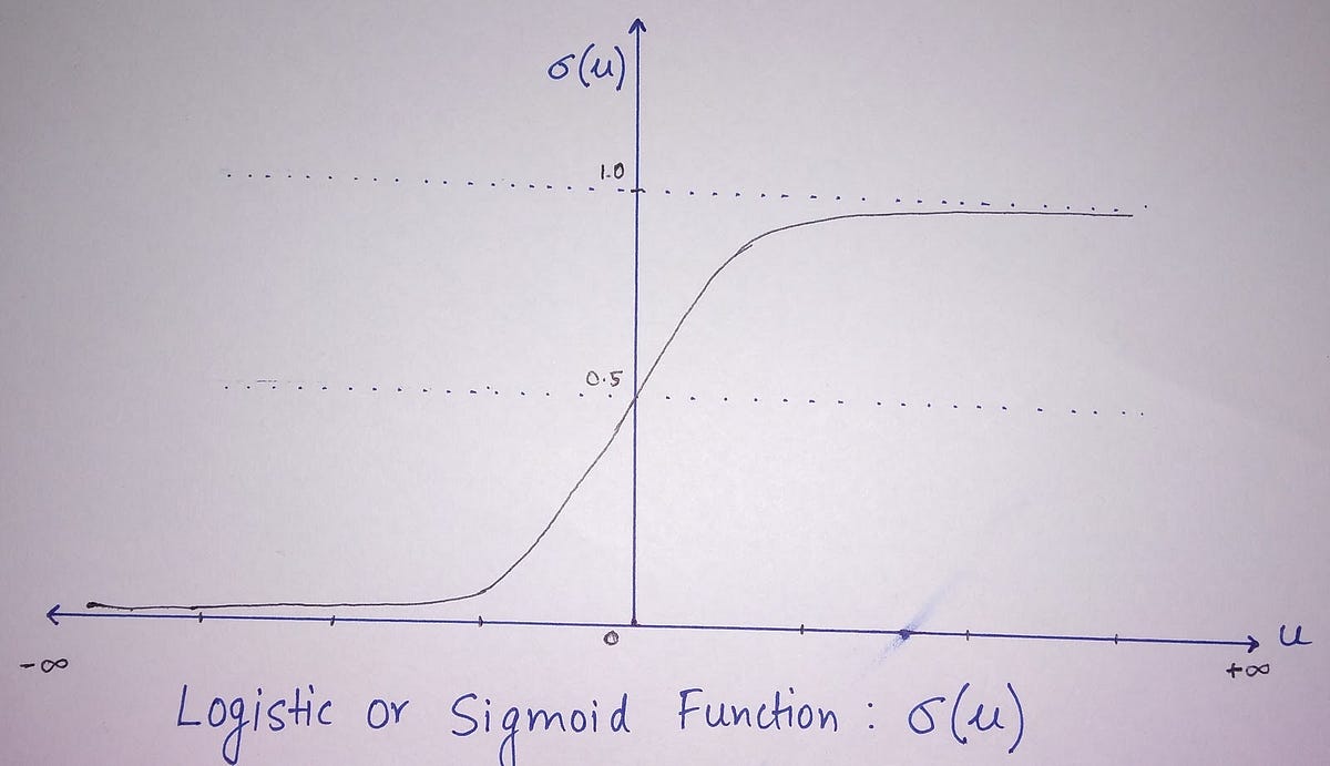 Part III: Logistic Regression - DataDreamsDragons - Medium