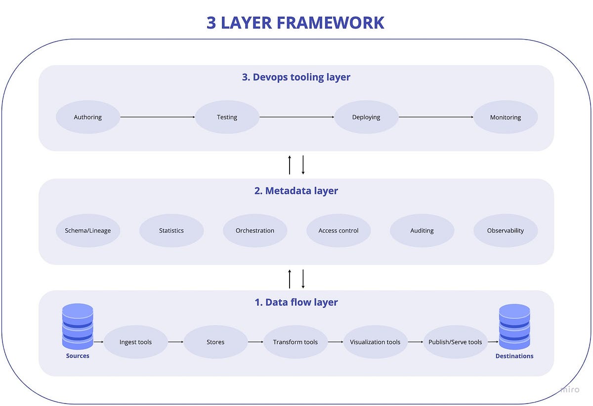 The 3 Things to Keep in Mind While Building the Modern Data Stack | by ...