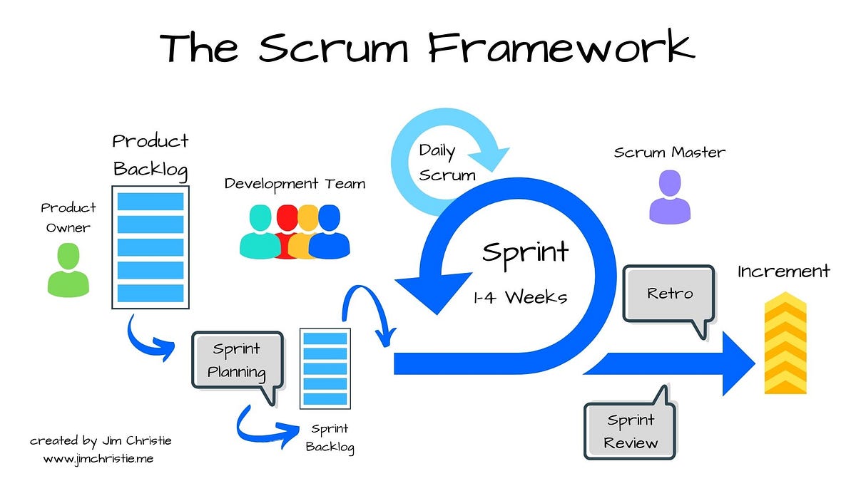 Popular Agile Framework used in Software Product Development - Part 1 ...