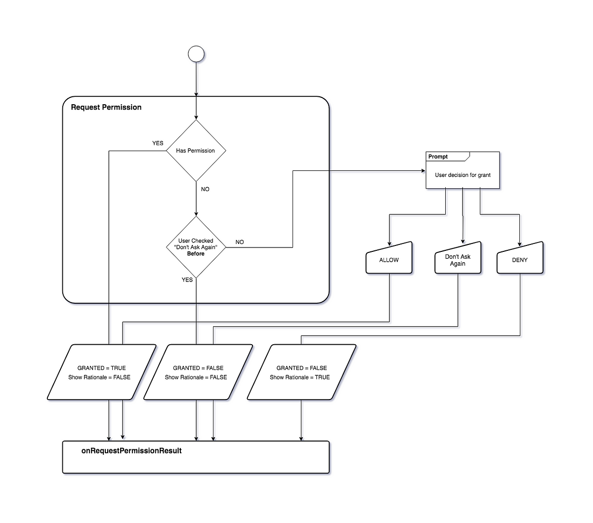 Android Permission Model This Tutorial Is About Android Runtime… By Alaattin Kayrak Medium