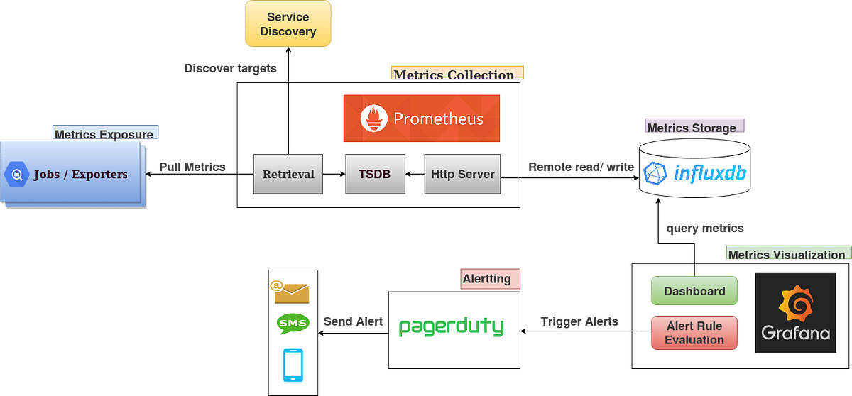 Observability & monitoring — Part 03 | by Fathima Dilhasha | The DevOps ...
