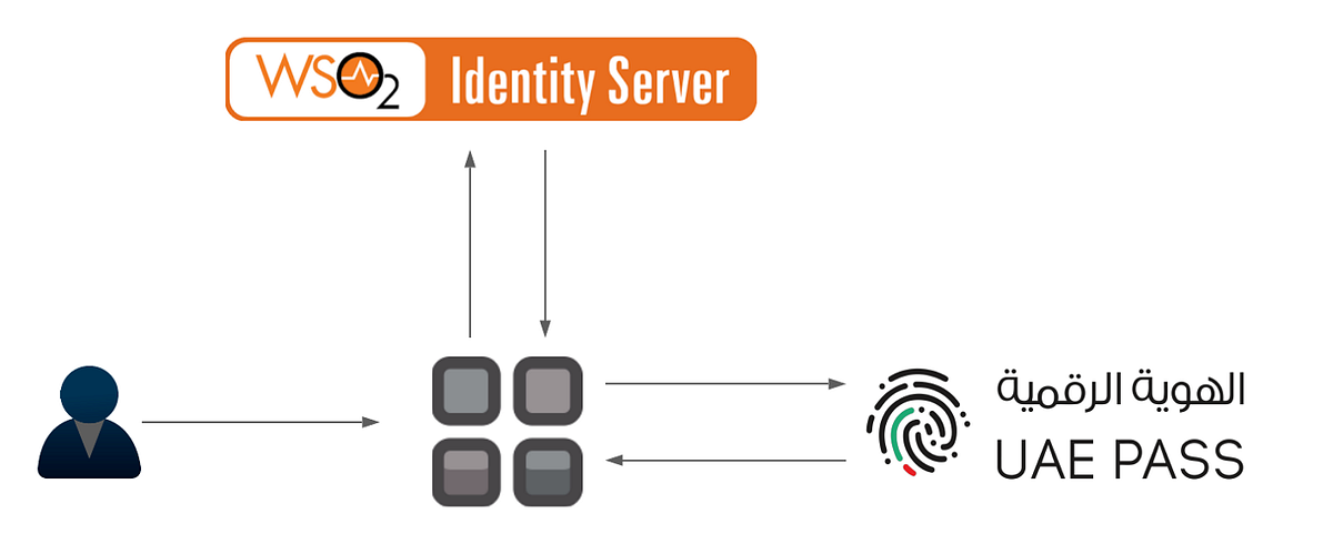 Federate UAEPass for authentication in WSO2 Identity Server (from V5.11.0 onwards) using the ...