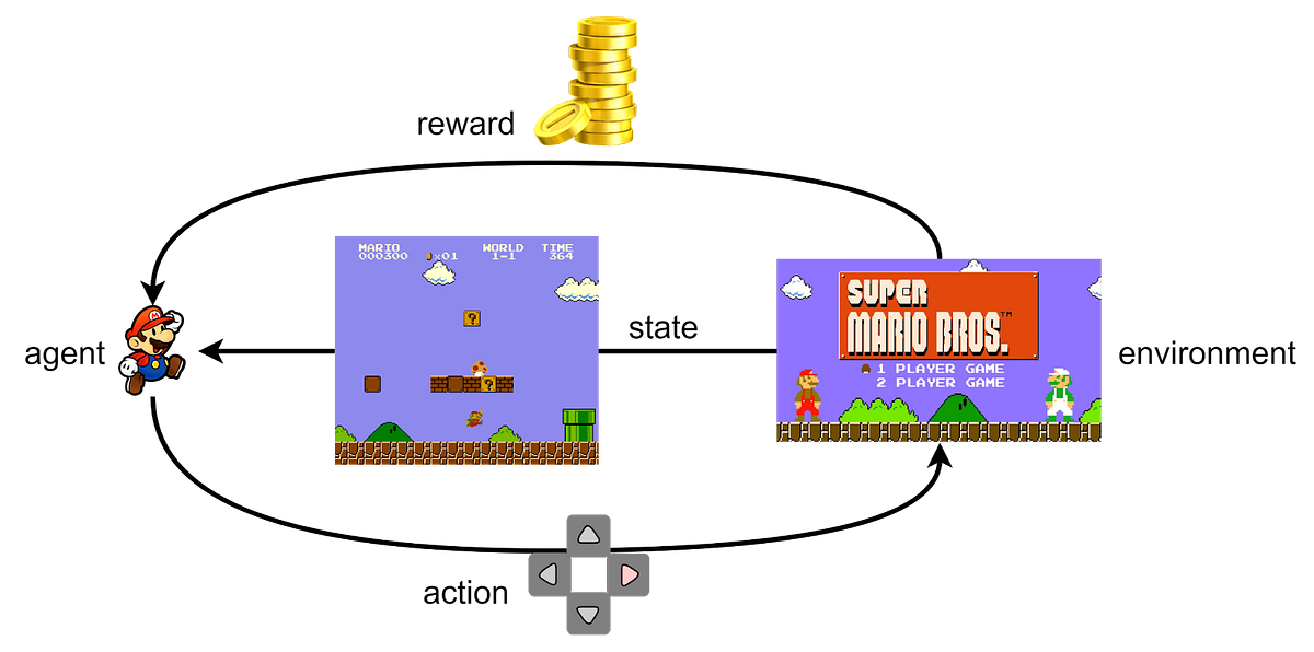 Hands on reinforcement learning (1) | by fishingalone | Dec, 2022 | Medium