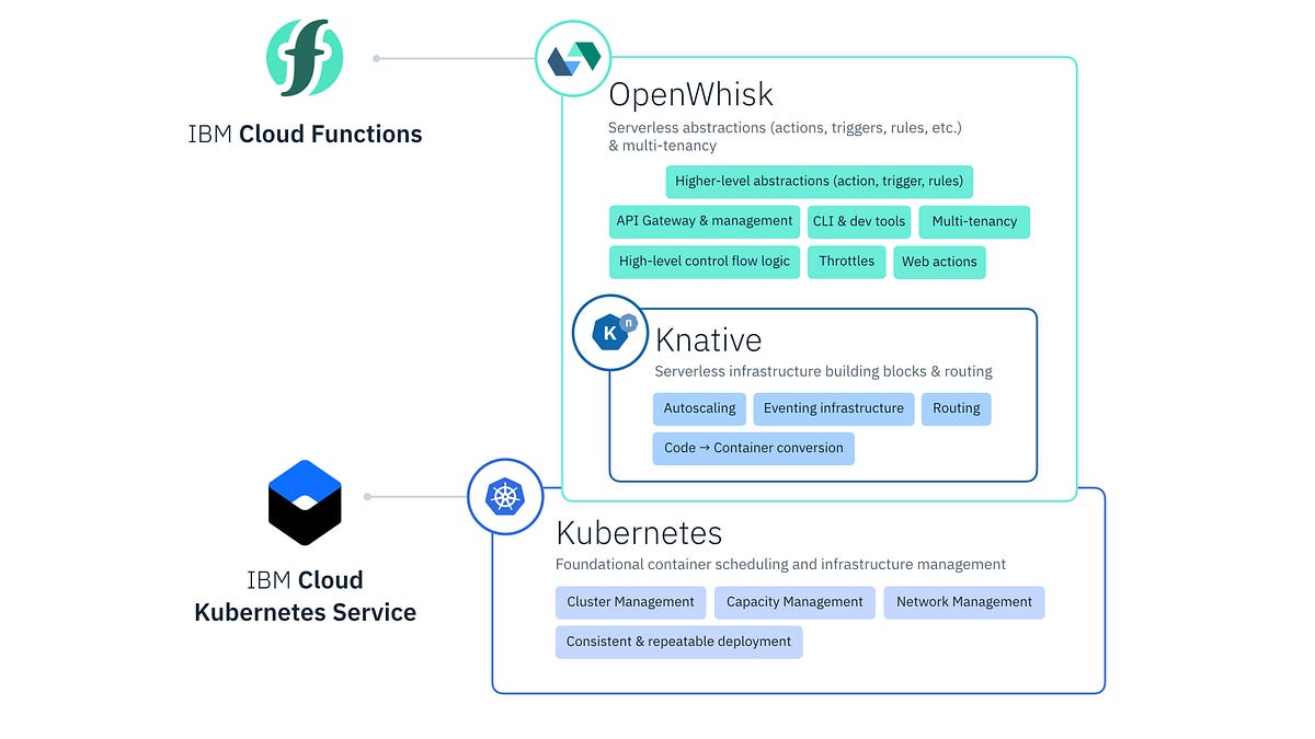 Making Kubernetes Developer-Friendly | by Francis Lee | Hybrid Cloud ...