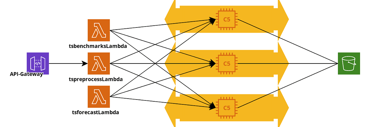 Automated Time Series Forecasting Pipeline Faster And More Accurate