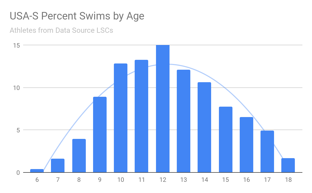 Where Have All the Swimmers Gone? | by Swim Theory | Age Group Swimming ...