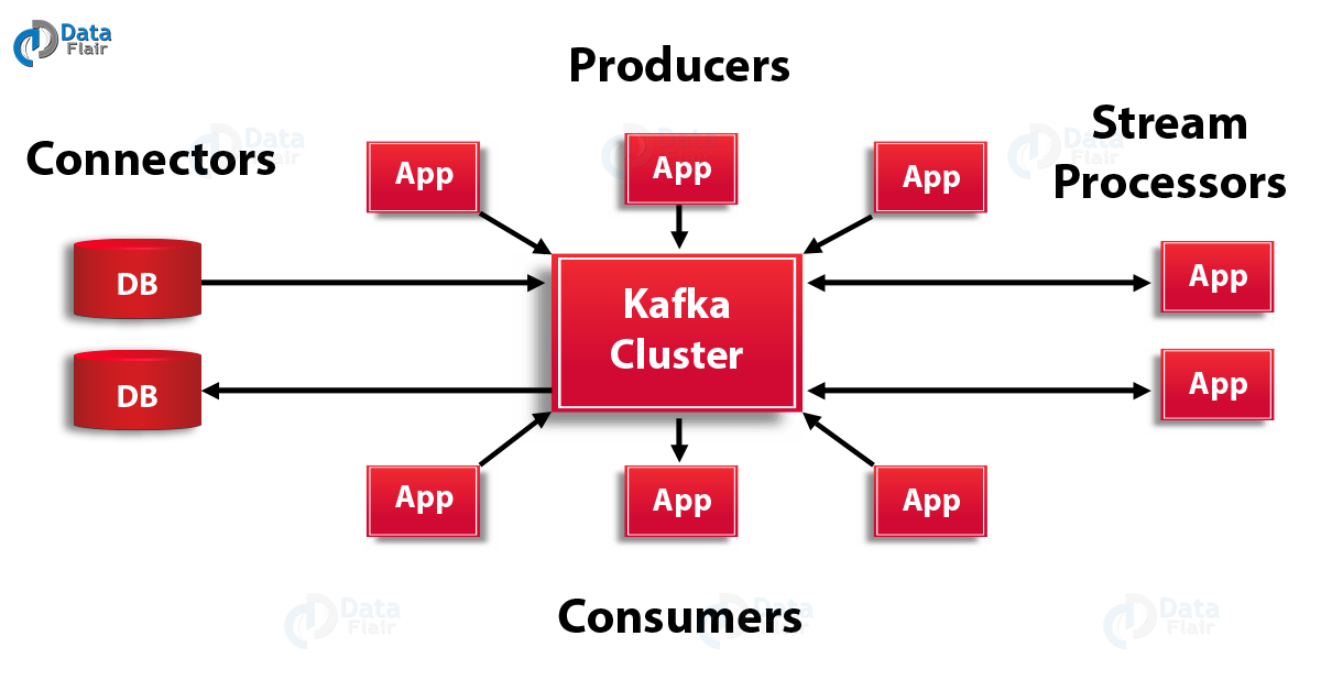 Apache Kafka - Architecture and Components | by Mohith Aakash G ...