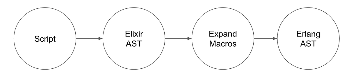 How pipe operator works in Elixir | by Thang Nguyen | Medium