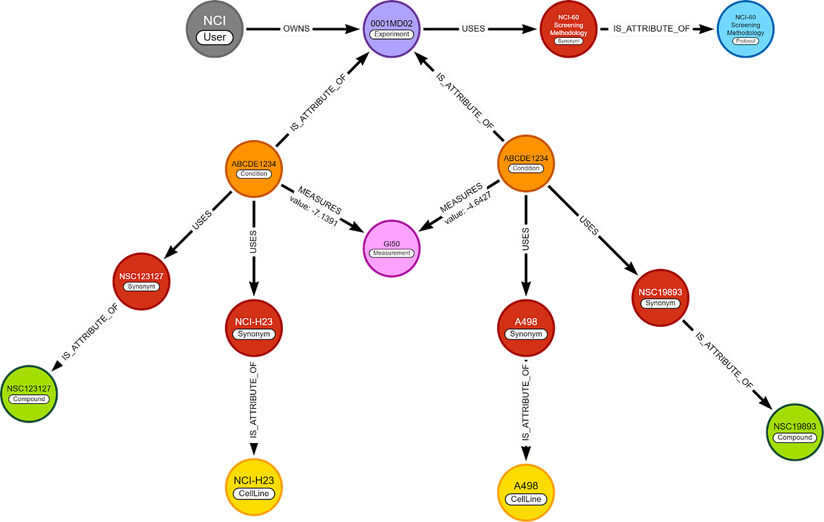 Combining 3 Biochemical Datasets in a Graph Database | by Tom Nijhof ...