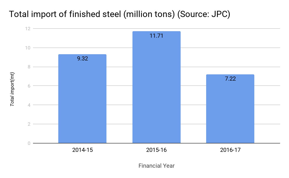 Impact of the Minimum Import Price of Steel | by Vinay Venu | Public ...
