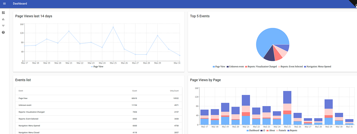Build your own Website Analytics with Cube.js in 10 minutes | by Javier ...