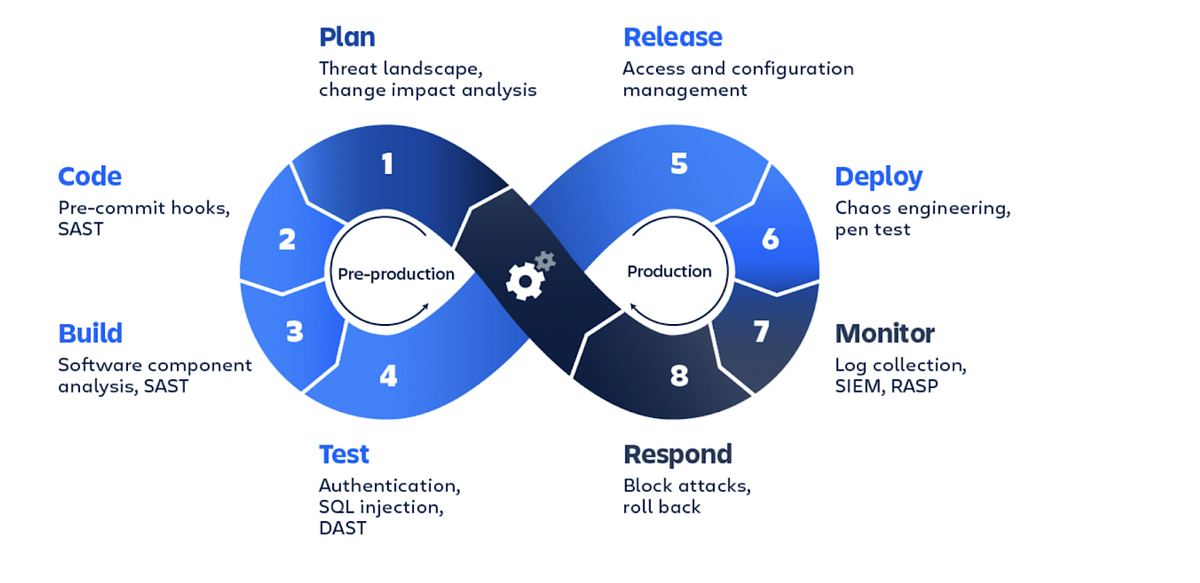 DevSecOps with Jenkins. Faster development and easy to maintain… | by Ganesh Sonawane | Searce