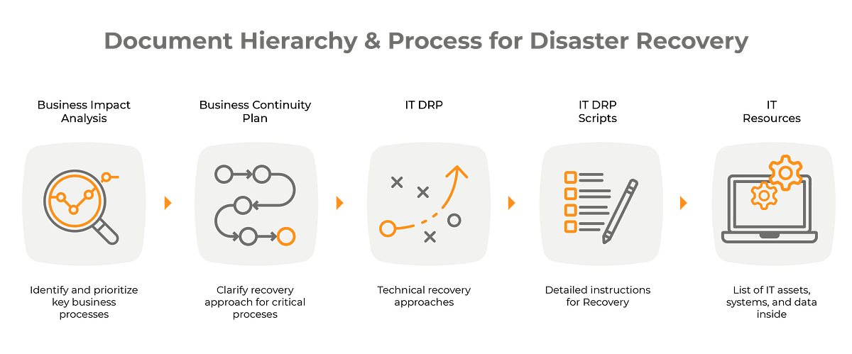 How to Create a Disaster Recovery Plan | by Newfire Global Partners ...