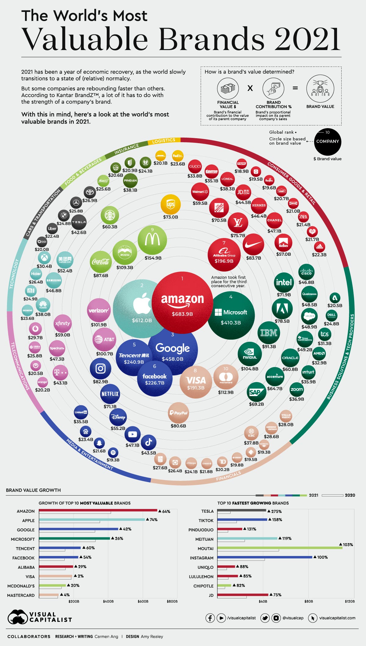 Visualizing the World’s 100 Most Valuable Brands in 2021 | by Faisal Khan | Technicity | Medium